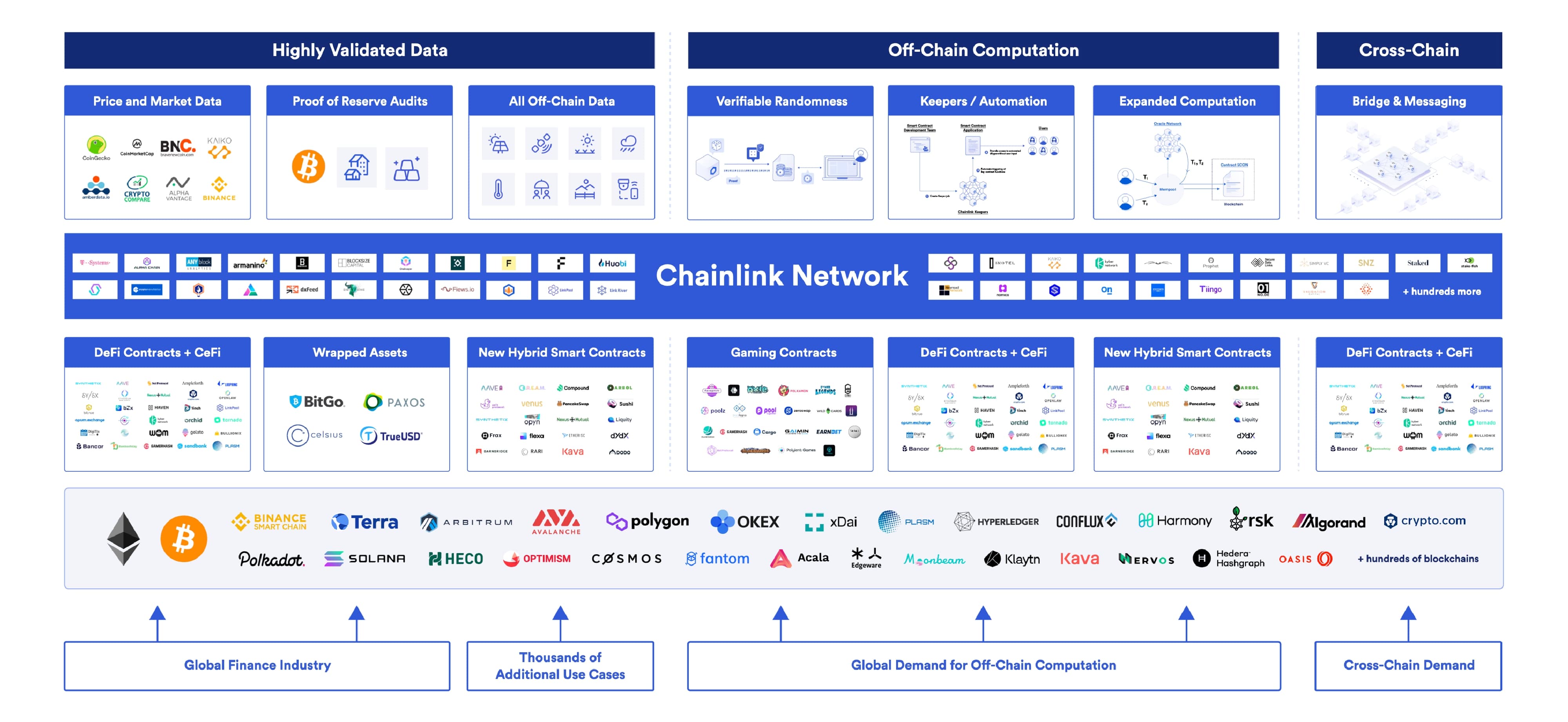 What Is an Oracle in Blockchain? » Explained | Chainlink